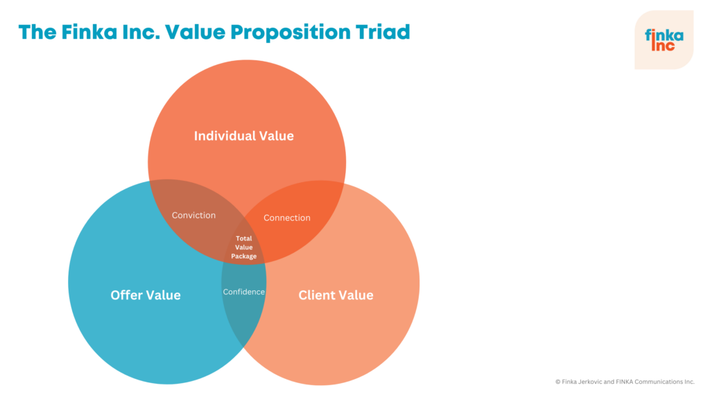 How to Create a Value Proposition - Finka Inc.