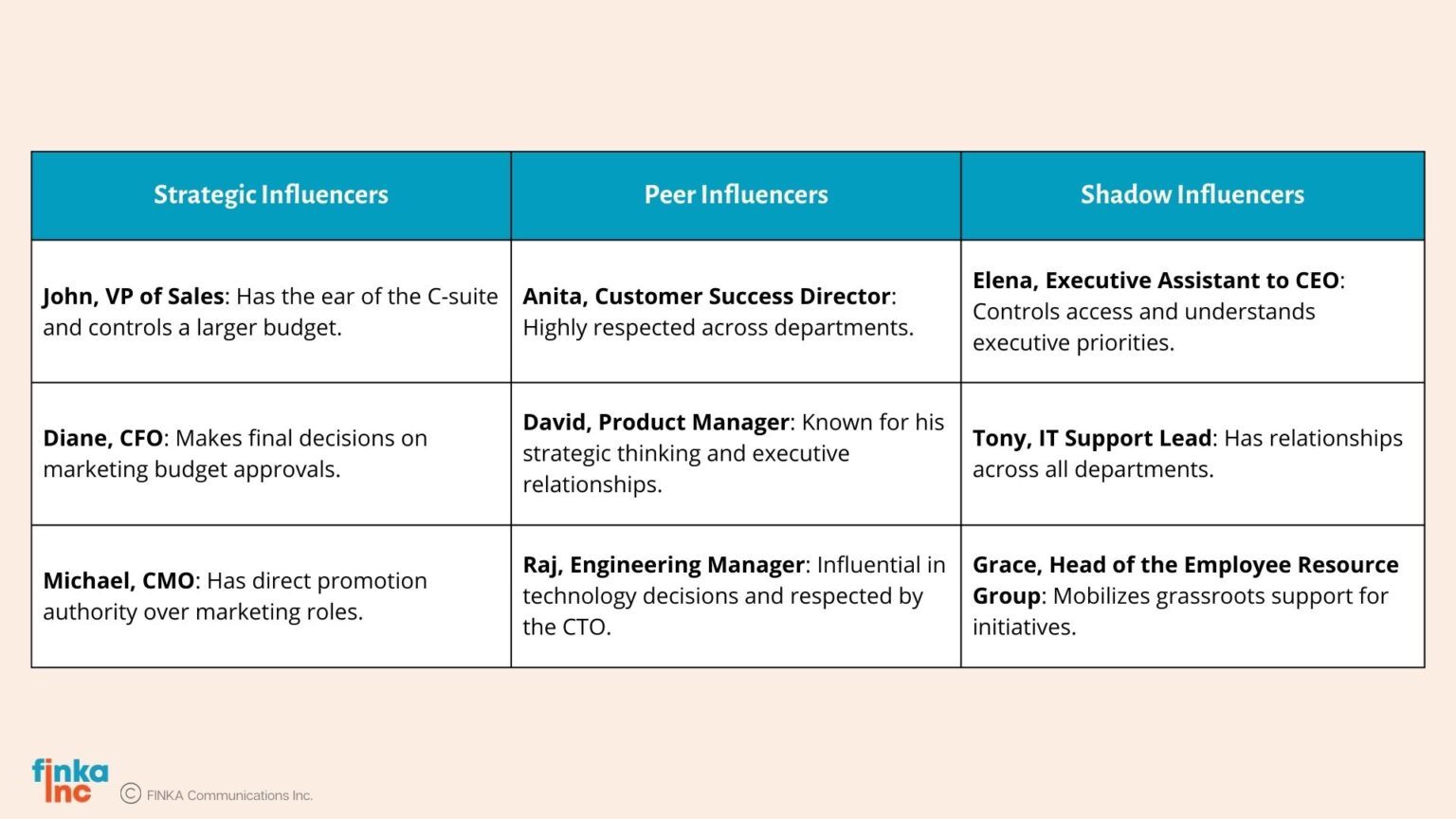 What is a Centre of Influence? Get a Workplace Example