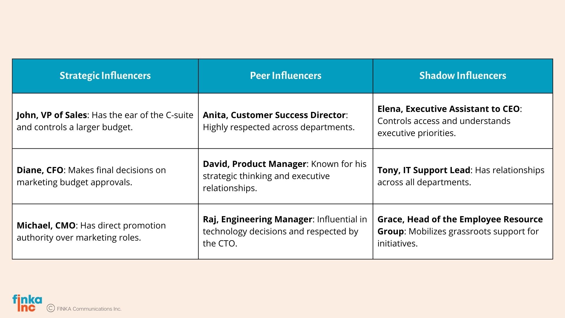 What is a Centre of Influence? Get a Workplace Example